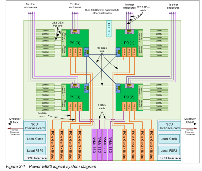 IBM dévoile ses grands serveurs Power9 | LeMagIT