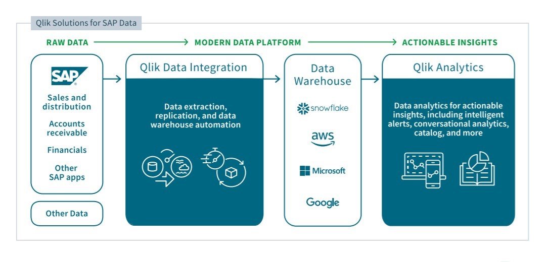 Qlik La Mise à Jour De Printemps Cible Les Utilisateurs Sap Lemagit