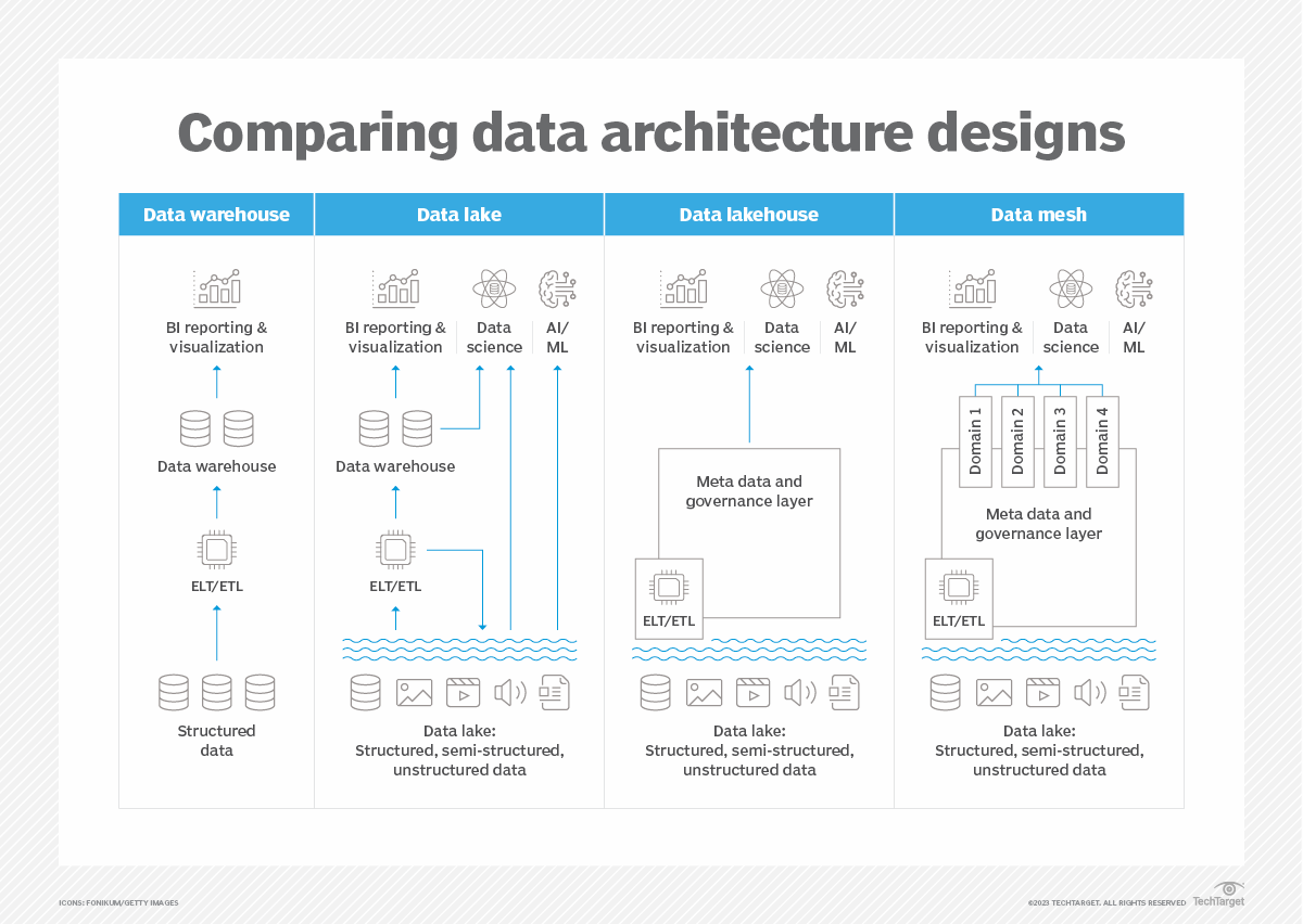 Data Mesh : tout ce qu’il faut savoir sur le produit de données | LeMagIT