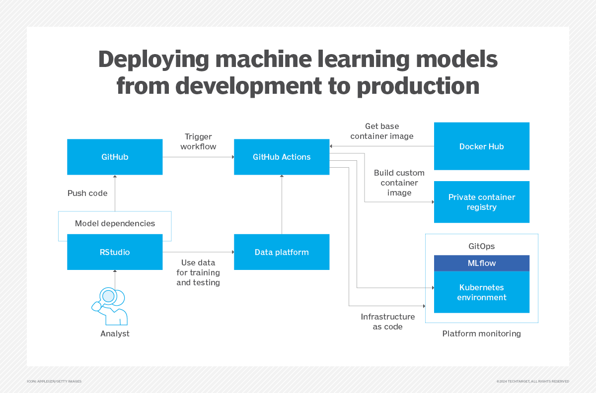 Guide pratique pour déployer un modèle de machine learning en production | LeMagIT