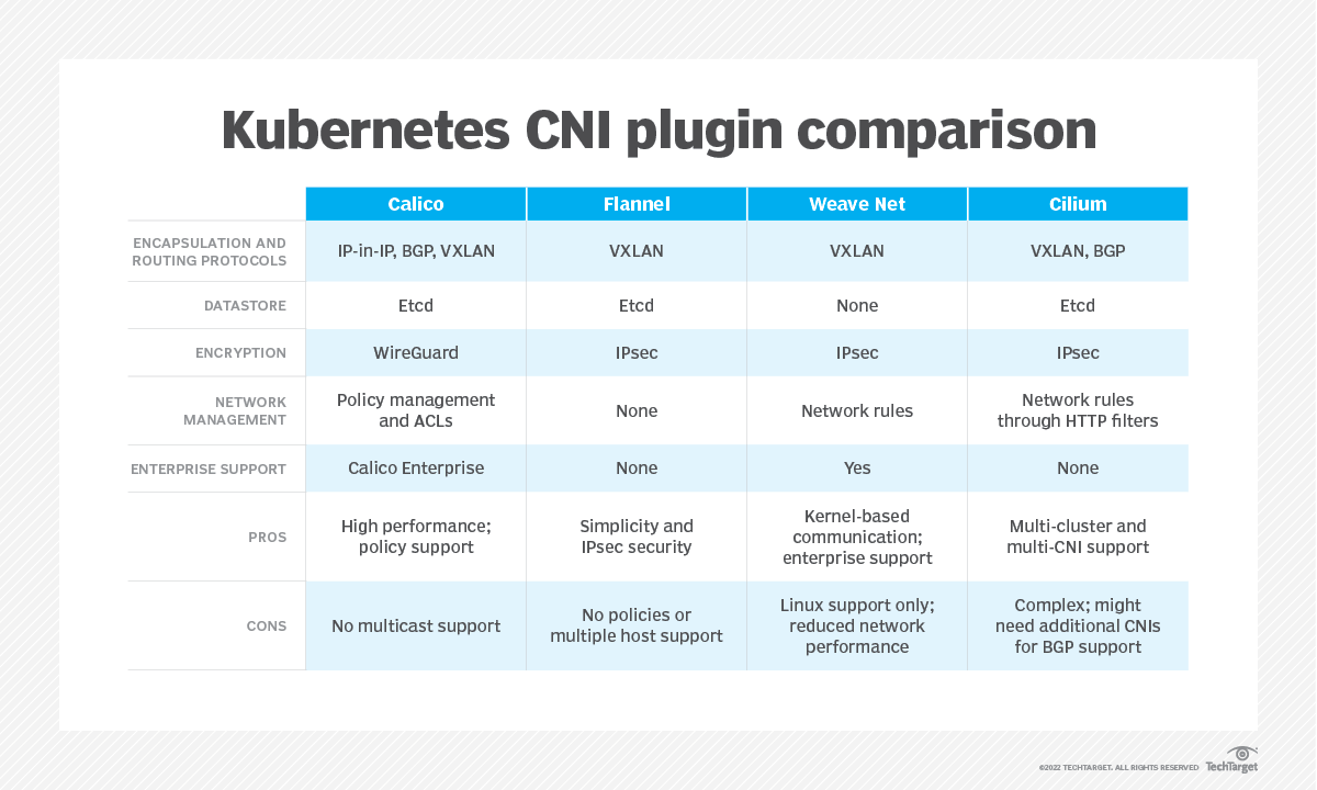 Réseau : comment fonctionnent les pilotes CNI de Kubernetes | LeMagIT
