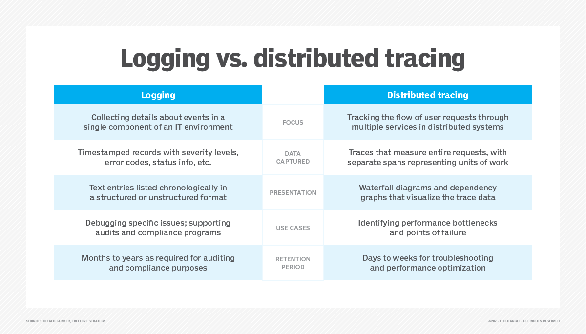 Traçage distribué vs logging : quelles différences ? | LeMagIT