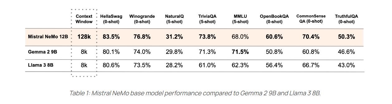 Mistral AI s’associe à Nvidia pour entraîner Mistral NeMo 12B | LeMagIT